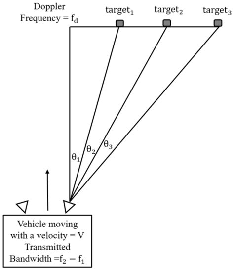 Azimuthal Angle Measurement Of The Proposed Method Using Ultrasonic Download Scientific Diagram