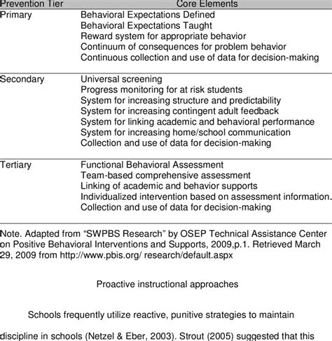 Core Elements Of Swpbs Download Table