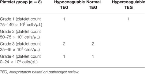 Thromboelastography Teg Interpretation By Platelet Group Download
