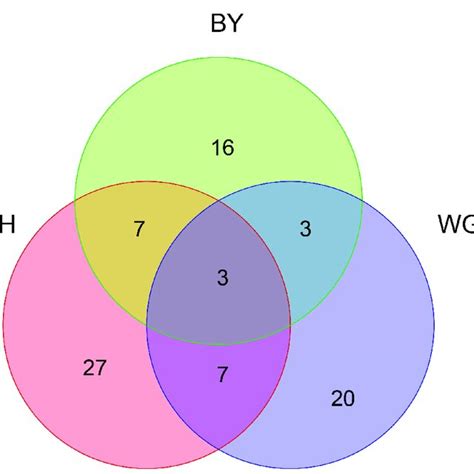 Venn Diagram Showing Exclusive And Shared Tree Species Across The Three
