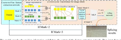 Figure 2 From Cross Cycle Transformer Based Stitching Method For Low