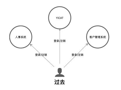 企业设置 单点登录 Tmxmall