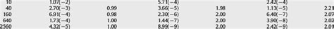 Numerical Convergence Test For Example 41 N Gfm Iim Imib L ∞ Order L
