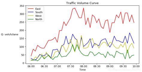 利用线圈数据绘制交叉口四个进口道的流量曲线与车速曲线——python交通数据分析csdn 上海交叉口线圈数据 Csdn博客