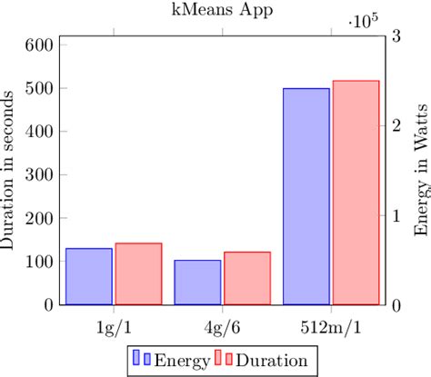 Figure 3 From Using Machine Learning To Optimize Parallelism In Big
