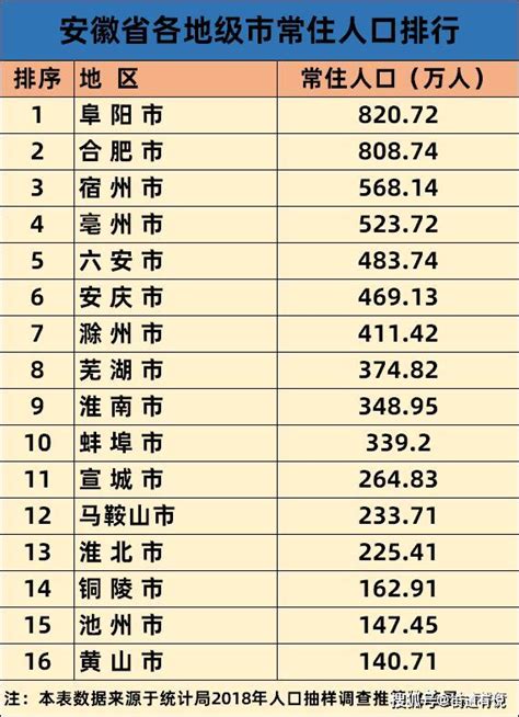 安徽省16个地级市人口数据排行，安徽各城市户籍及常住人口数据