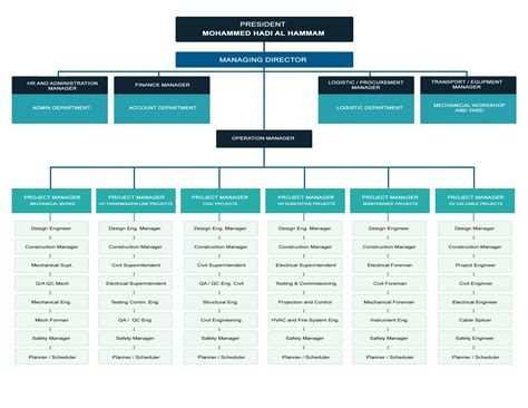 Epc Project Organization Chart