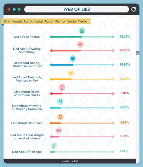 How Many People Lie To You On Social Media Capitalogix