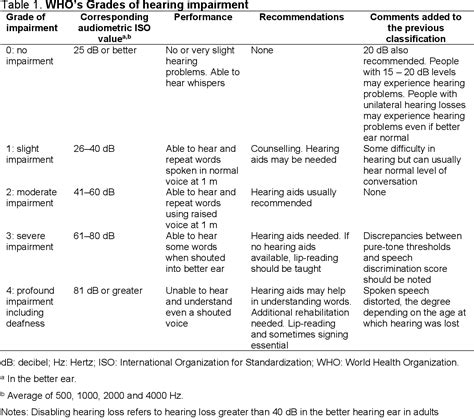 Hearing Loss Grading System At Jamie Mealmaker Blog