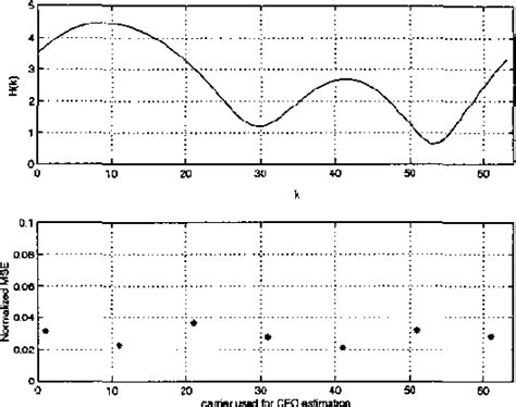 Figure 2 From Blind Estimation Of The Carrier Frequency Offset In Ofdm