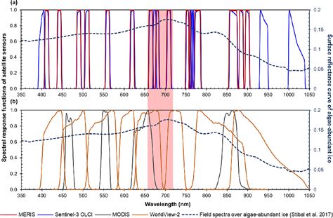 Figure 1 From Quantifying Spatiotemporal Variability Of Glacier Algal