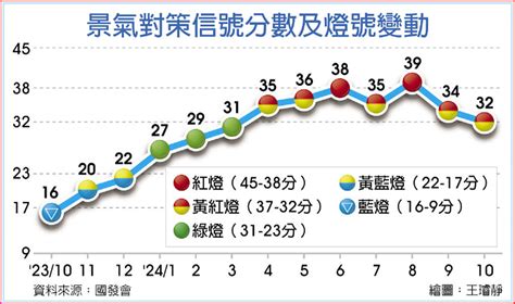 10月景氣燈號 續亮黃紅燈 產業特刊 工商時報