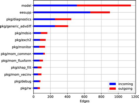 Figure 57 From Dataflow Analysis Of The Earth System Model Mitgcm