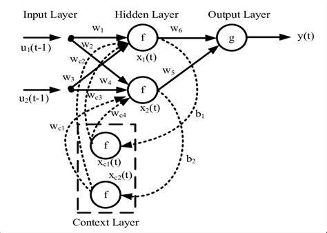 Elman Neural Network Model Structure Download Scientific Diagram