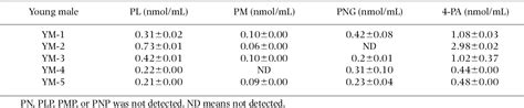 Table 1 From Development Of Simultaneous Enzymatic Assay Method For All Six Individual Vitamin