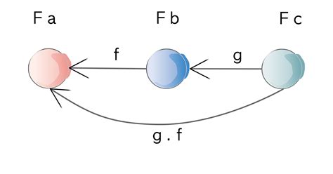 Contravariant Functors Are Weird