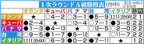 【wbc】 台湾がキューバに敗れ1次ラウンド敗退決定 イタリア－オランダ戦の結果に関わらず Wbc2023写真ニュース 日刊スポーツ