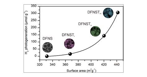 Dendritic Fibrous Nano Silica Titania For High Performance