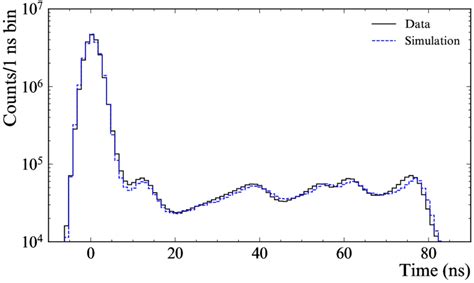 time residual distribution for a central laserball run at 420 nm from