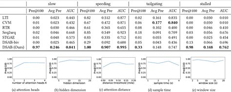 Detecting Socially Abnormal Highway Driving Behaviors Via Recurrent