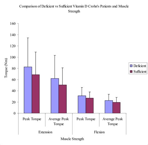 Comparison Of Deficient Vs Sufficient Vitamin D Levels In Crohns