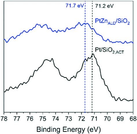 Xps Analysis Of Pt Sio 2 And Ptzn Ald Sio 2 After Activation Treatment Download Scientific
