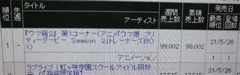 【朗報】ウマ娘さん、アニメ2期のbd初動10万枚を記録し深夜アニメの頂点になってしまう Juuuke
