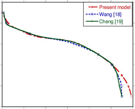 Comparison Of Model Prediction And Experimental Polarisation Curves At