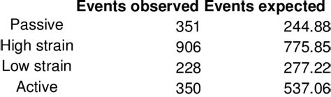 Log Rank An Wilcoxon Test For Equality Of Survivor Functions Download Table