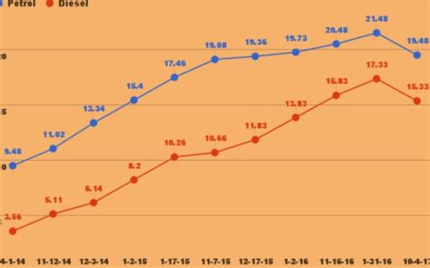 Excise Duty On Petrol Impact Of Hike On Petrol And Diesel Prices