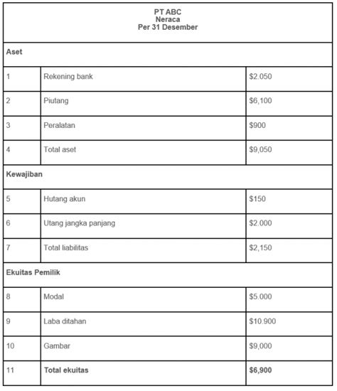 Cara Membuat Dan Contoh Neraca Keuangan Yang Akurat