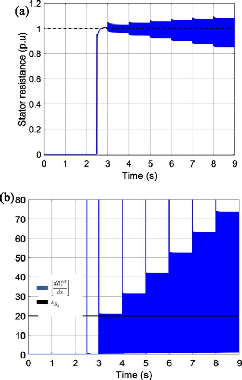 Stator Winding Resistance A And Detectors Signals B During Itsc In
