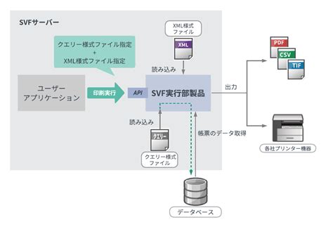 Svf実行部製品の概要