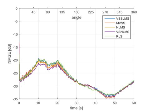 NMSE Results For Adaptive Filtering Algorithms Simulation With 30 DB