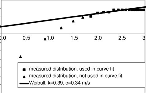 Same As Figure 4 But Data And Weibull Curve Were Transformed Using Download Scientific Diagram