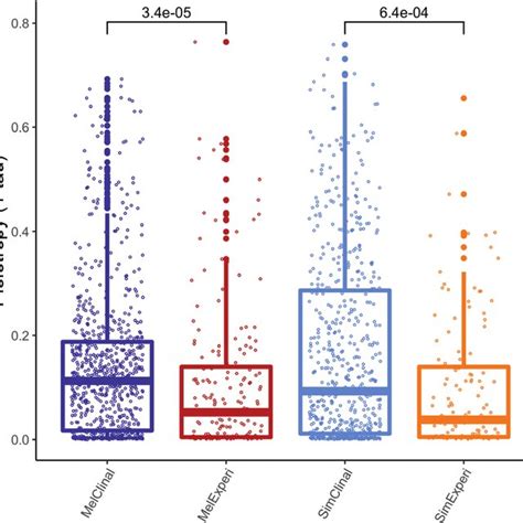 Higher Pleiotropy For Genes With Significant Expression Differences