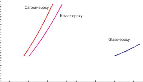 Pareto Fronts Obtained By Nsga Ii Algorithm For One Braiding Angle
