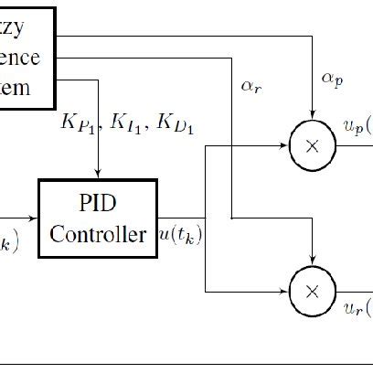 Pdf Design Of Type And Interval Type Fuzzy Pid Control For