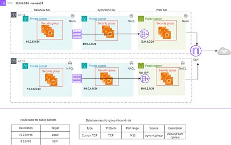 My Cloud Journey Module5 Project Vpc Design By Adekunle Adesanmi