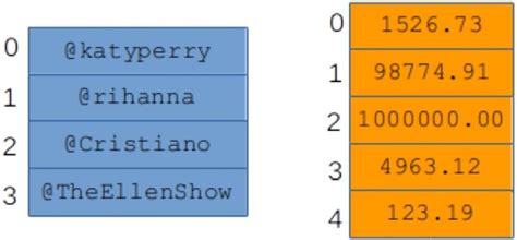 Matrice în Python Pachete NumPy ndarray MultiMedia