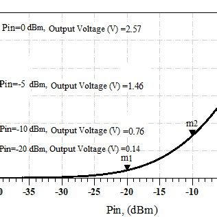 Output Voltage V Versus Input Power DBm Download Scientific Diagram