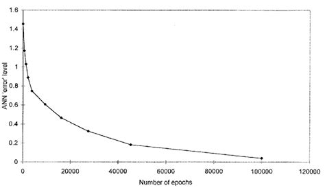 Ann Error Level Versus Number Of Epochs 13 3 3 Group B Download