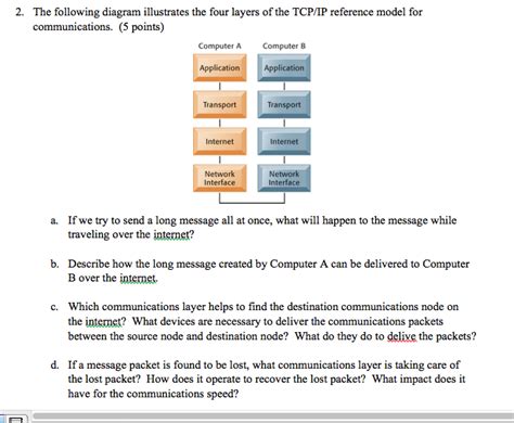 Solved The Following Diagram Illustrates The Four Layers Chegg Com