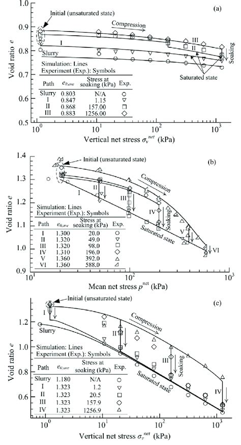 Experimental And Simulation Results Of Compression Soaking Test A