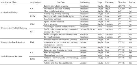 Table 2 From A Taxonomy And Analysis Of Misbehaviour Detection In Cooperative Intelligent