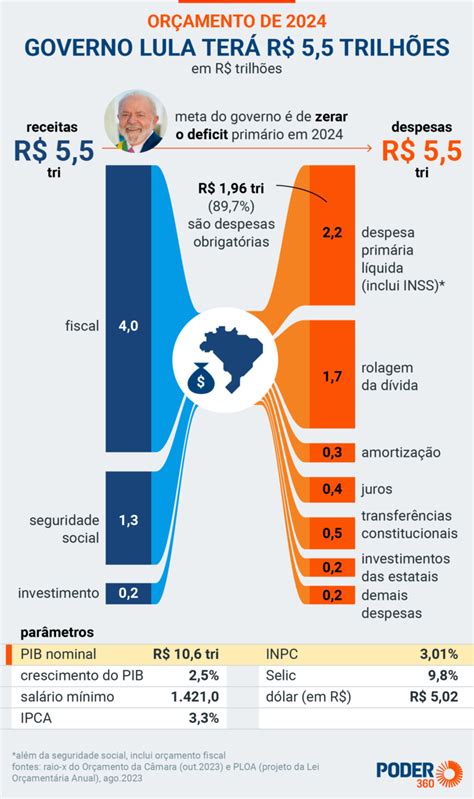 Entenda Como Será Gasto O Orçamento De R 55 Trilhões Em 2024