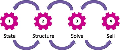 Three Types Of Problem And How To Solve Them Software Architecture Zen