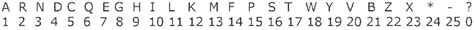 Correspondences Between Amino Acids And Integers In Our Codification