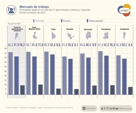 Revista La Ciudad La Desocupación Bajó En El Primer Trimestre Y
