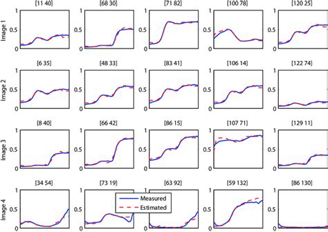 Reflectance Spectra At Five Different Pixels In The Four Test Images